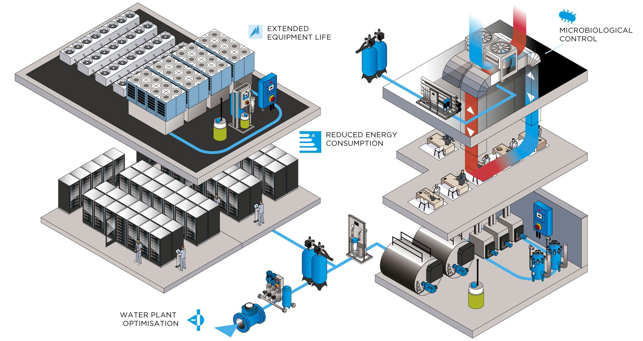 Data Centre Water Treatment | Trusted Specialists